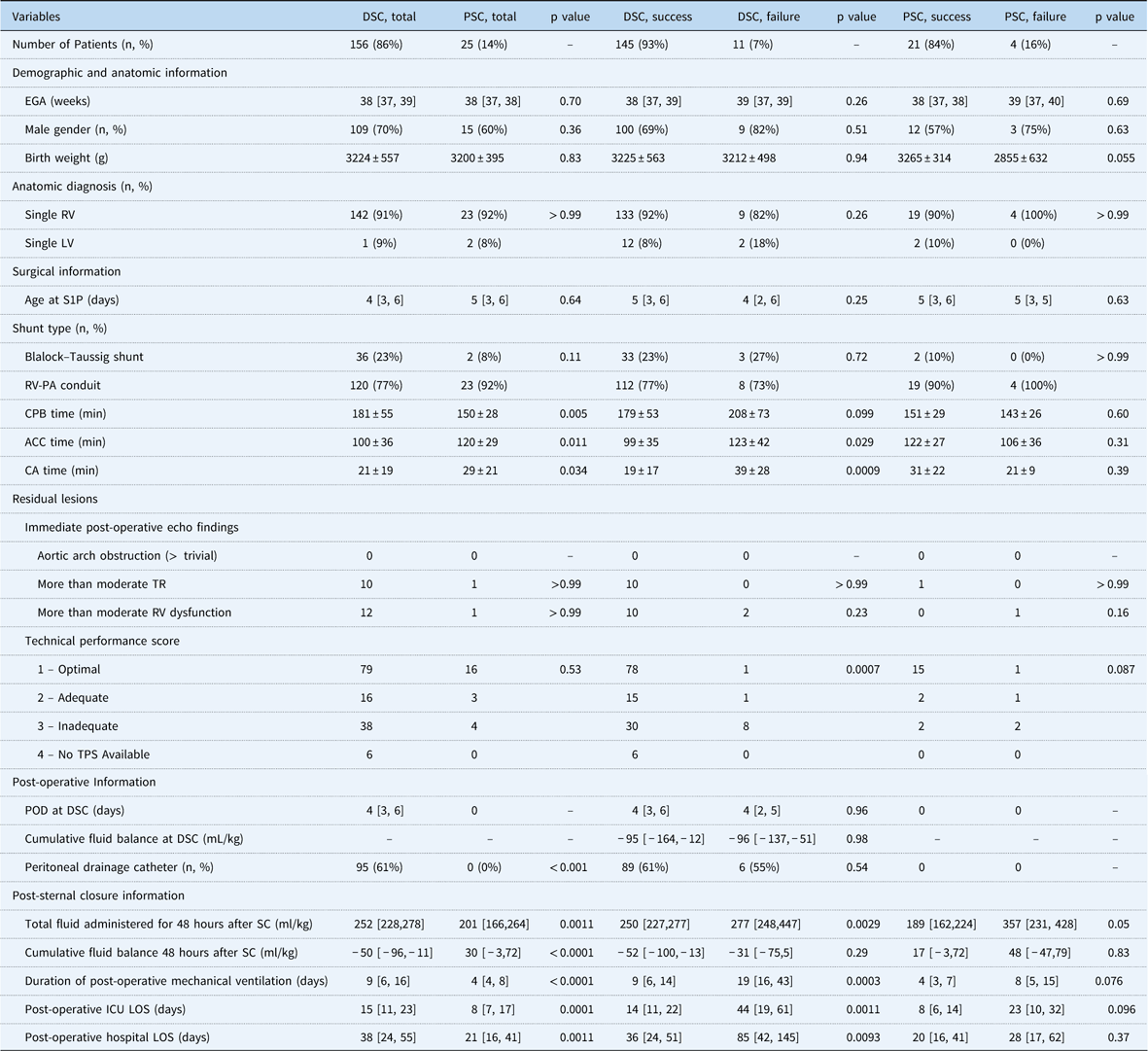 Physiologic effects of delayed sternal closure following stage 1 ...
