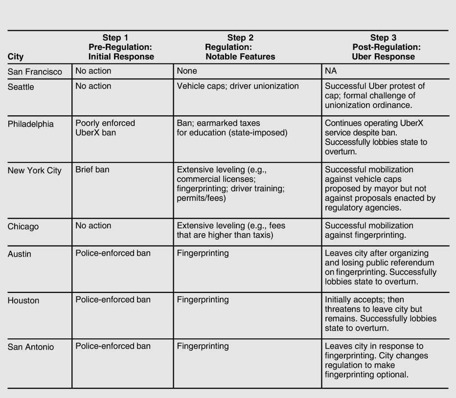 Disrupting Regulation, Regulating Disruption: The Politics of Uber in ...