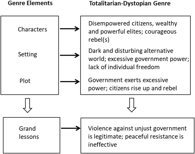 It’s the End of the World and They Know It: How Dystopian Fiction ...