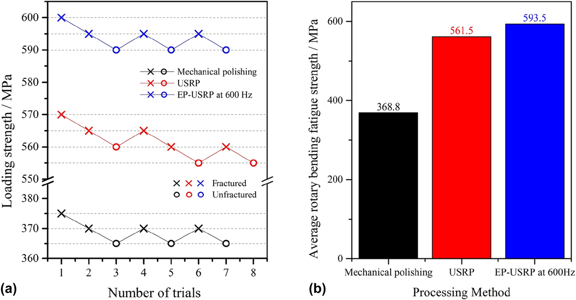 Enhanced fatigue performance and surface mechanical properties of AISI ...
