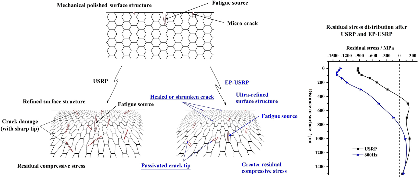 Enhanced fatigue performance and surface mechanical properties of AISI ...