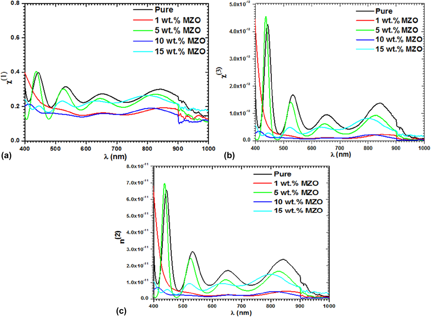 Linear, third order nonlinear and optical limiting studies on MZO/FTO thin film system ...