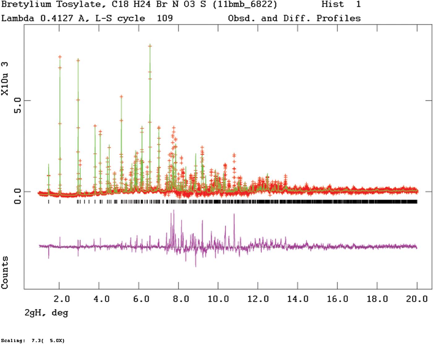 Crystal structure of bretylium tosylate (Bretylol®), C18H24BrNO3S ...