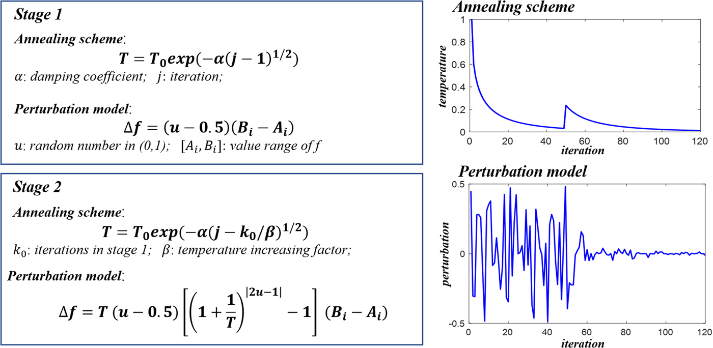 Hybrid phase retrieval algorithm based on modified very fast simulated ...