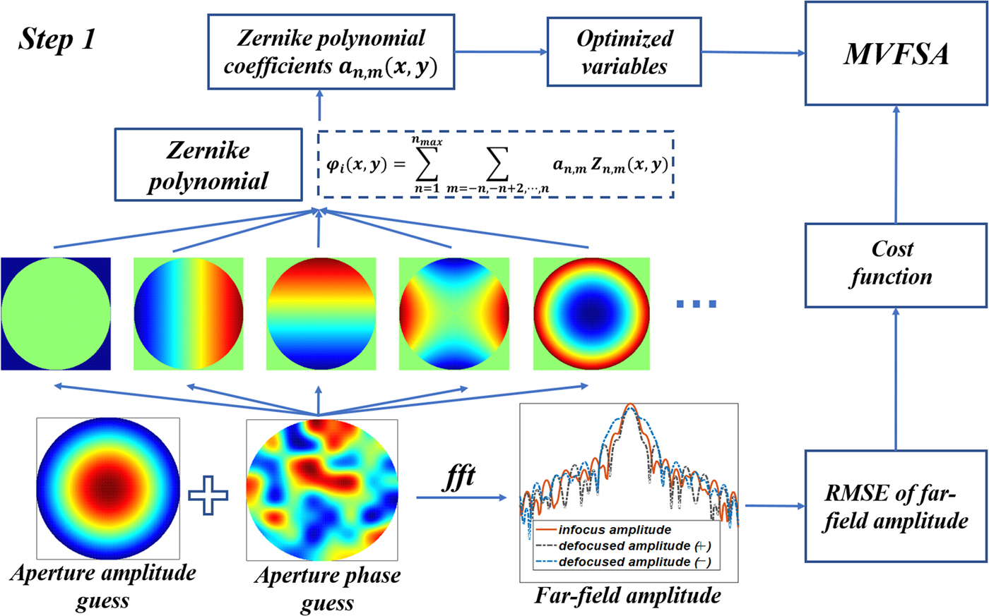 Hybrid phase retrieval algorithm based on modified very fast simulated ...