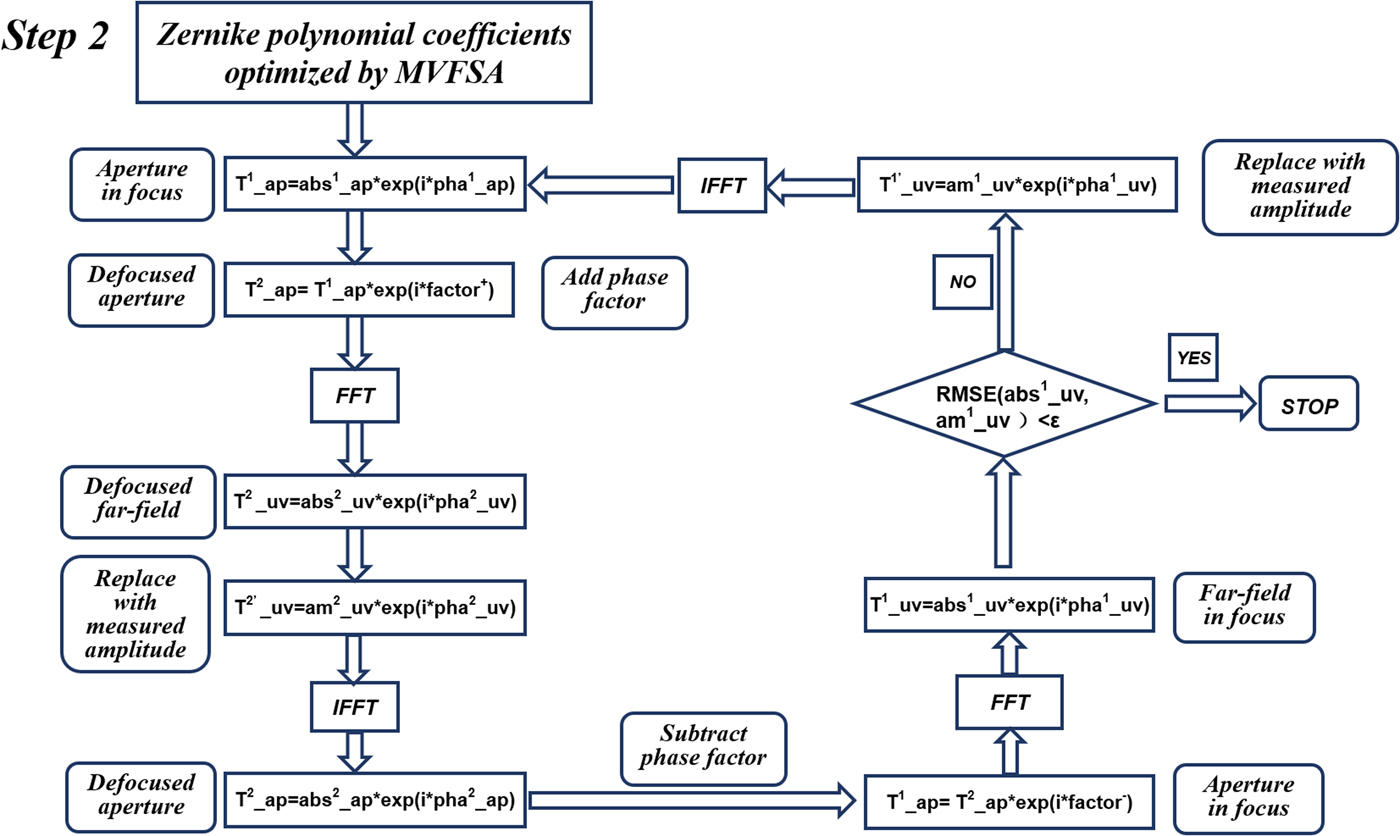 Hybrid phase retrieval algorithm based on modified very fast simulated ...