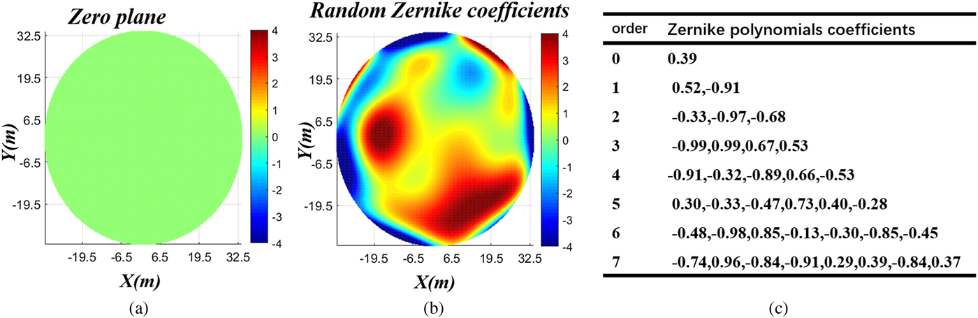 Hybrid phase retrieval algorithm based on modified very fast simulated ...