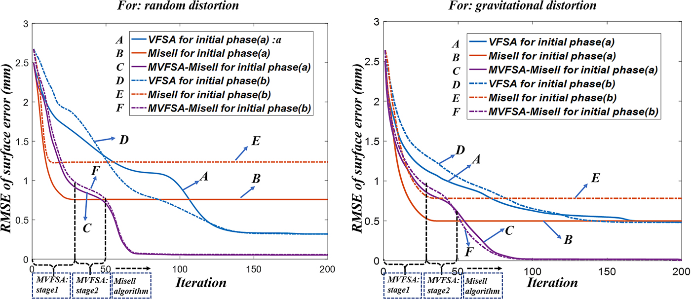 Hybrid phase retrieval algorithm based on modified very fast simulated ...