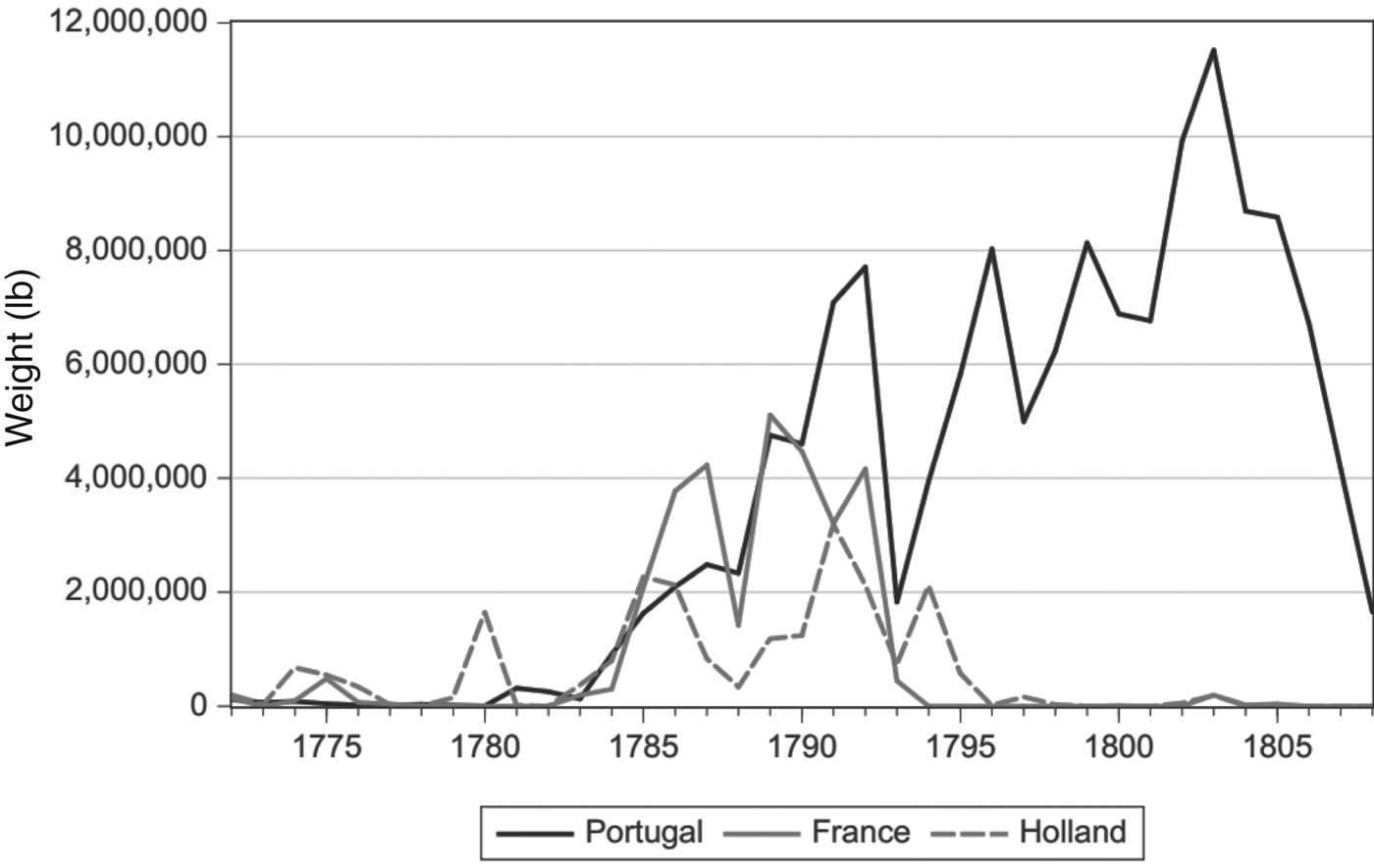 The Rise of the Brazilian Cotton Trade in Britain during the Industrial ...