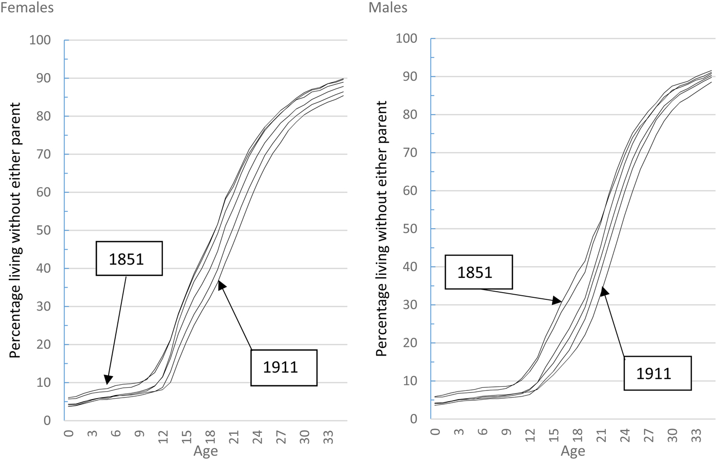 Household and family structure in England and Wales (1851–1911 ...