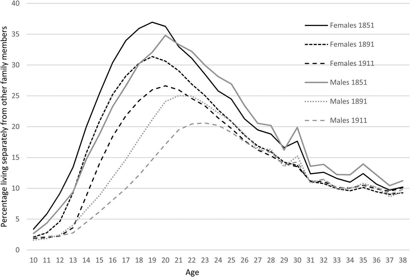 Household and family structure in England and Wales (1851–1911 ...