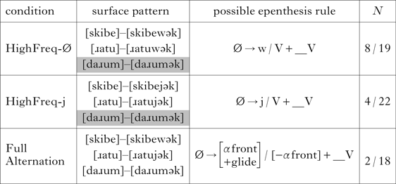 Is phonological consonant epenthesis possible? A series of artificial ...