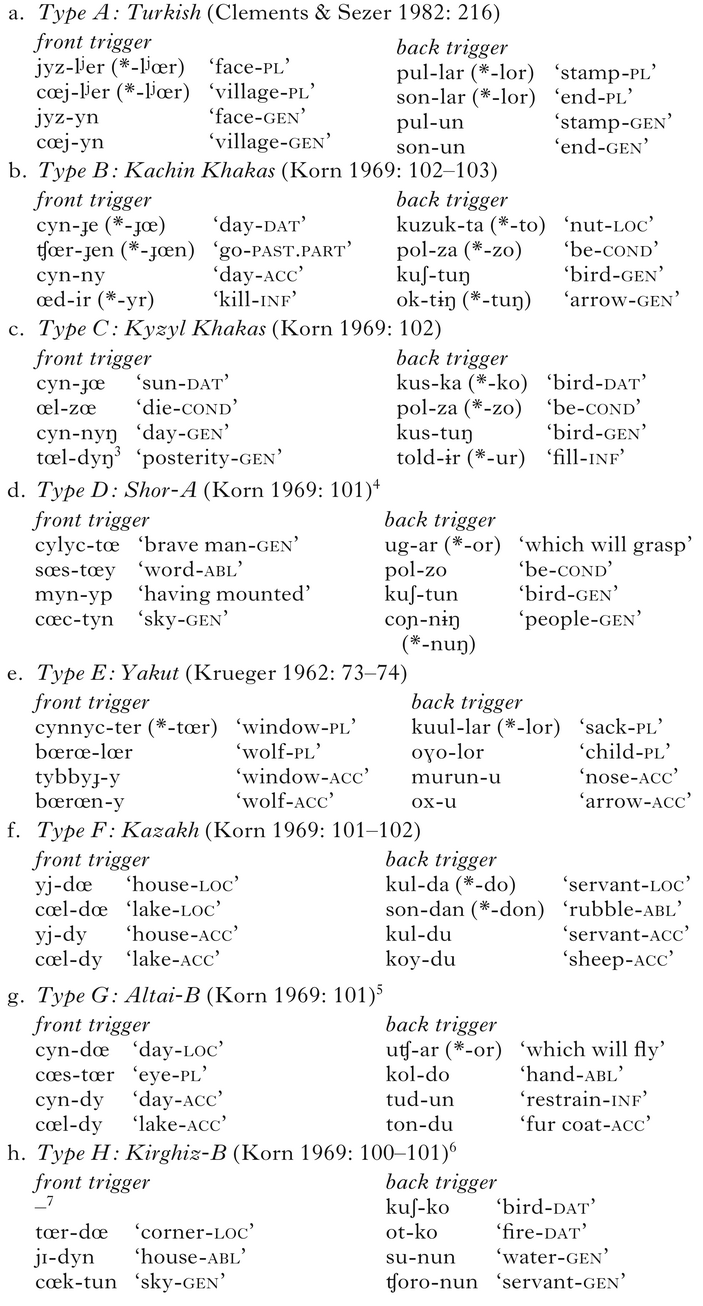 Labial harmony in Turkic, Tungusic and Mongolic languages: an element ...