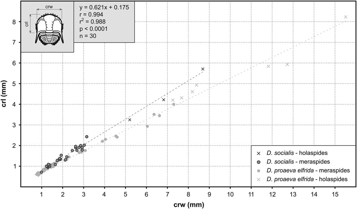 Postembryonic development of Dalmanitina, and the evolution of facial ...