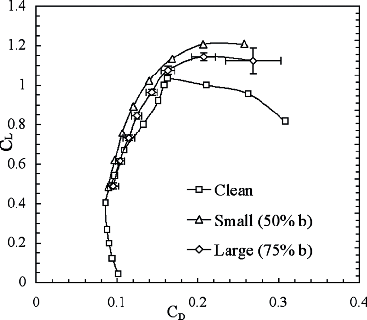 Gurney Flap (Chapter 2) - Flow Control Techniques and Applications
