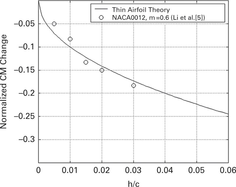 Gurney Flap (Chapter 2) - Flow Control Techniques and Applications