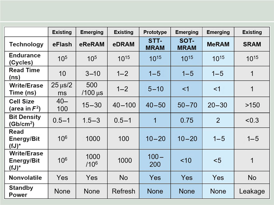 Voltage-controlled magnetoelectric memory and logic devices | MRS ...