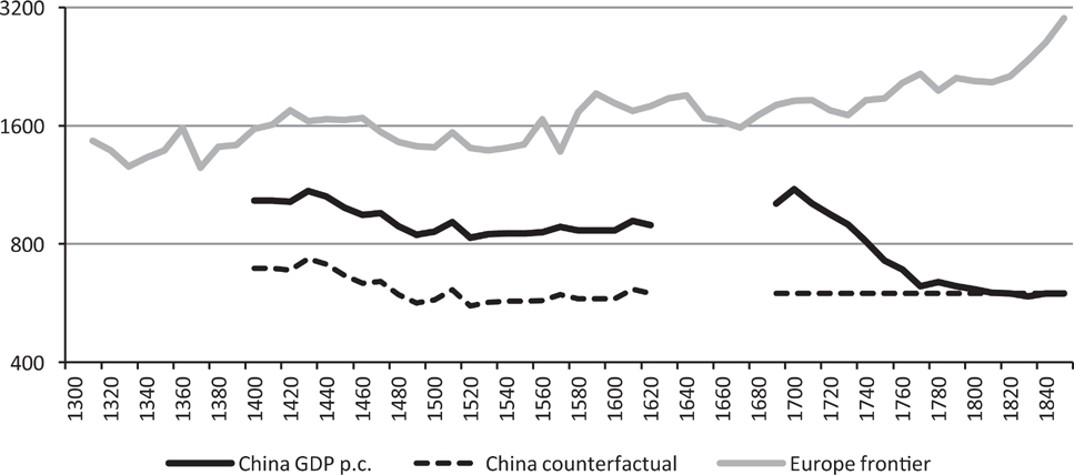 China, Europe, and the Great Divergence: A Study in Historical National ...
