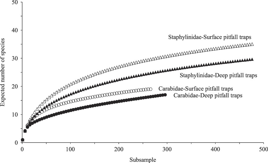 Effect of pitfall trap depth on epigaeic beetle sampling (Coleoptera ...