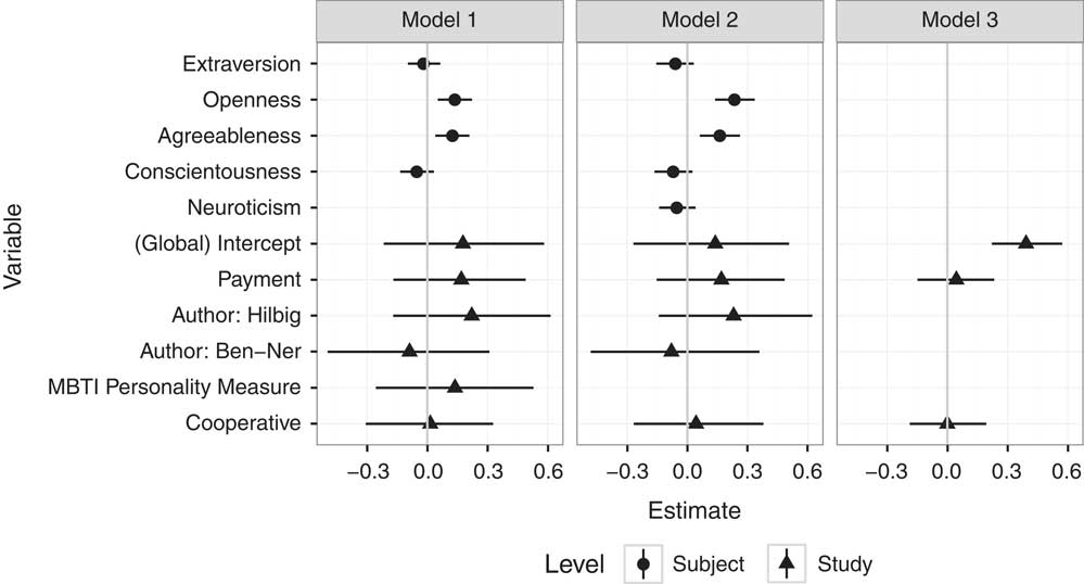 Personality and Prosocial Behavior: A Multilevel Meta-Analysis | Political Science Research and ...