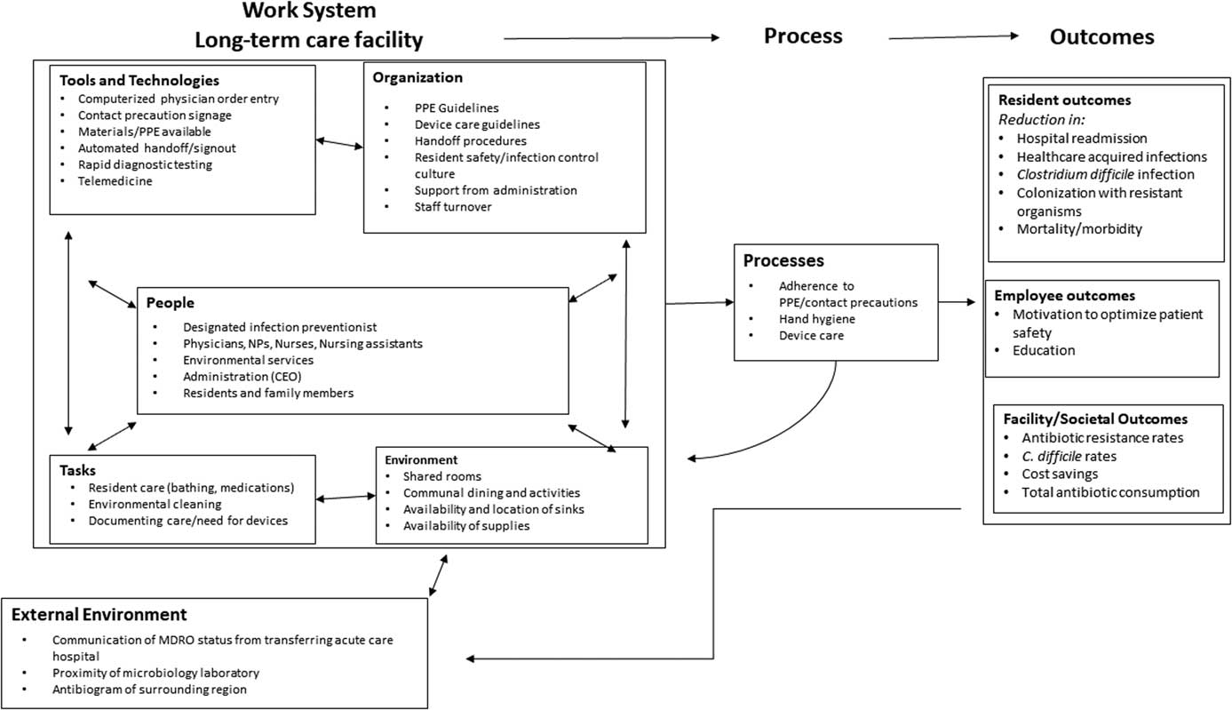 Infection prevention in long-term care: re-evaluating the system using ...