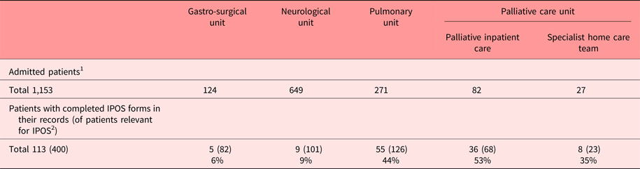 Implementation of the integrated palliative care outcome scale in acute ...