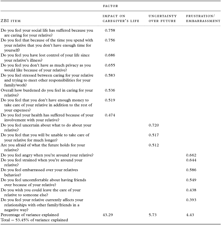 Factors emerging from the “Zarit Burden Interview” and predictive ...