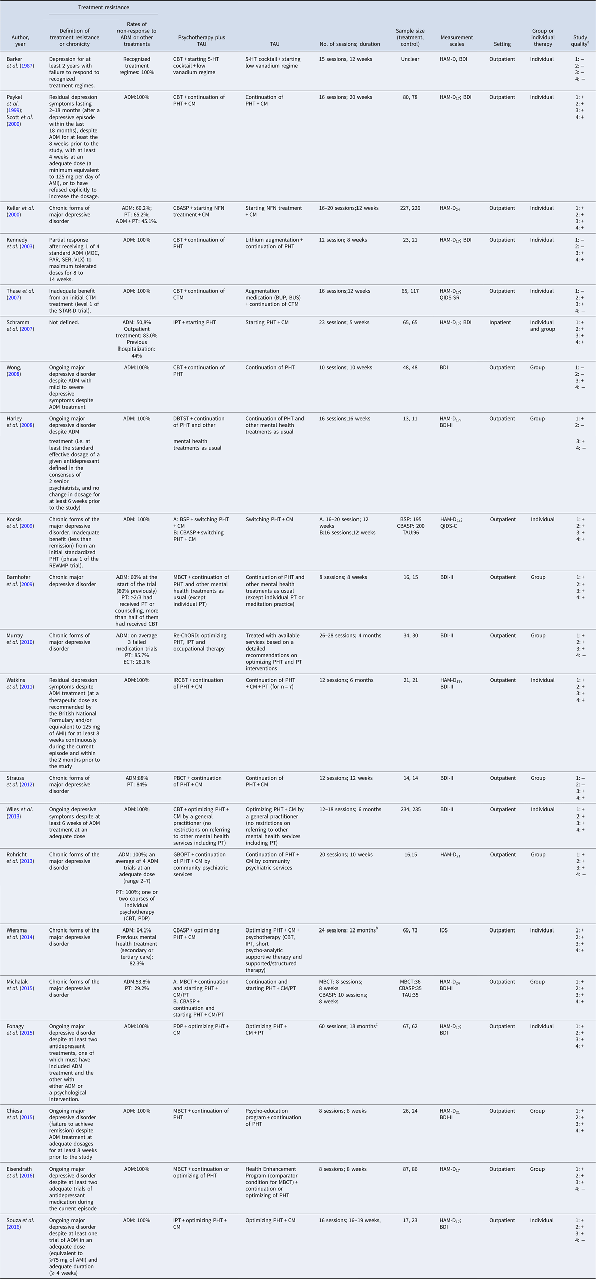 Effectiveness of psychotherapy for treatment-resistant depression: a ...