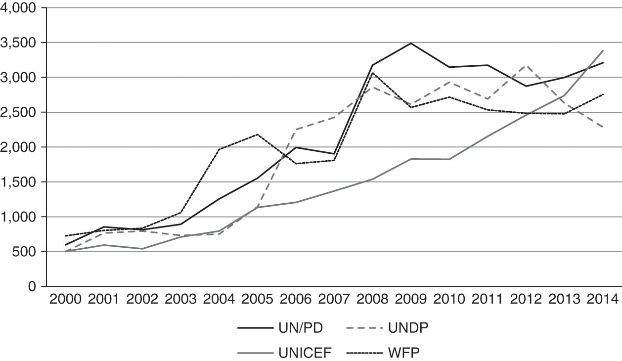 Procurement and International Organizations (Chapter 2) - Procurement ...