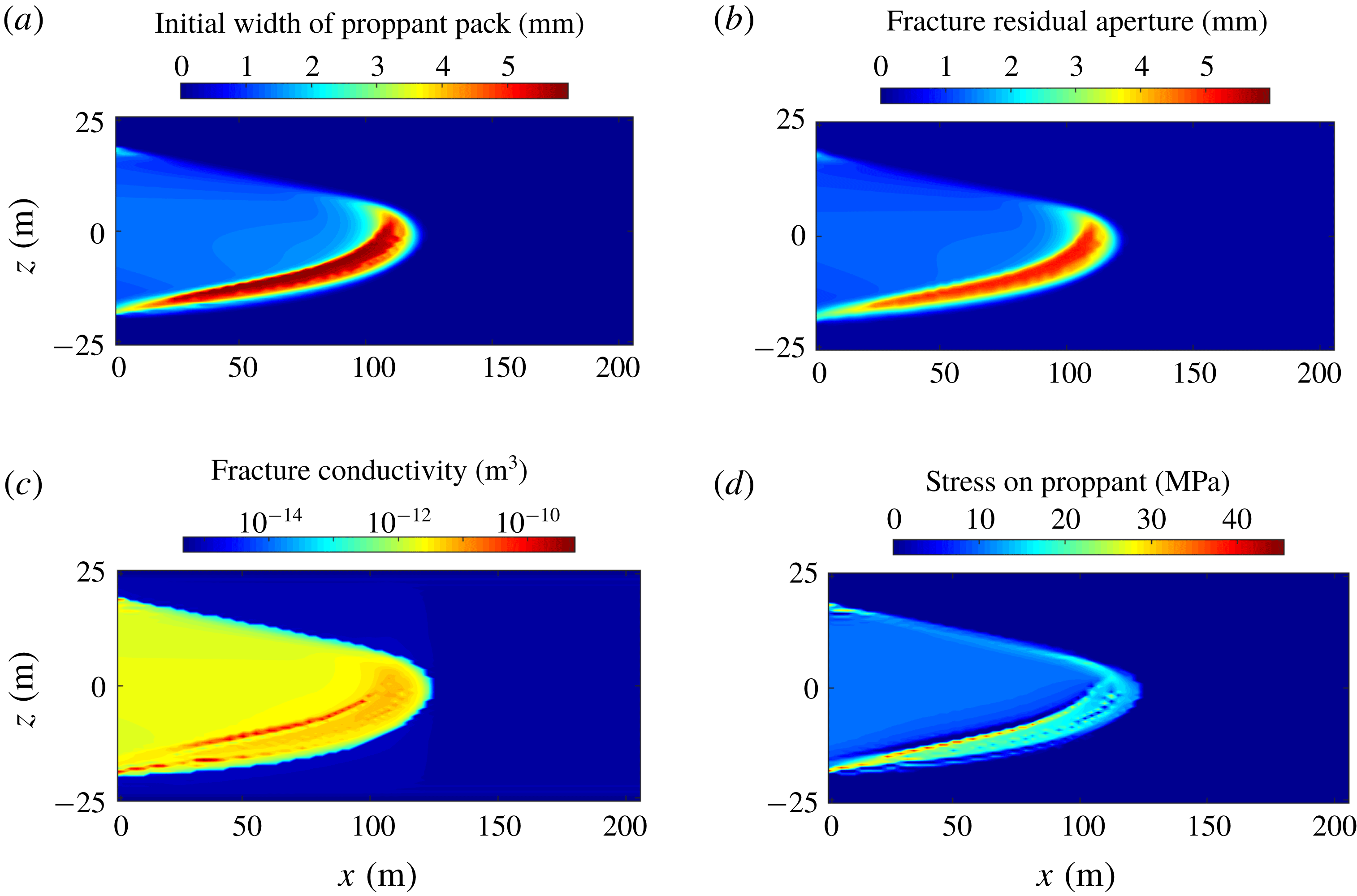 Propagation Proppant Transport And The Evolution Of Transport Properties Of Hydraulic Fractures