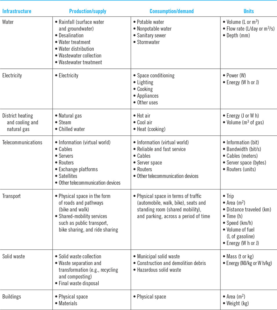An approach to designing sustainable urban infrastructure | MRS Energy ...