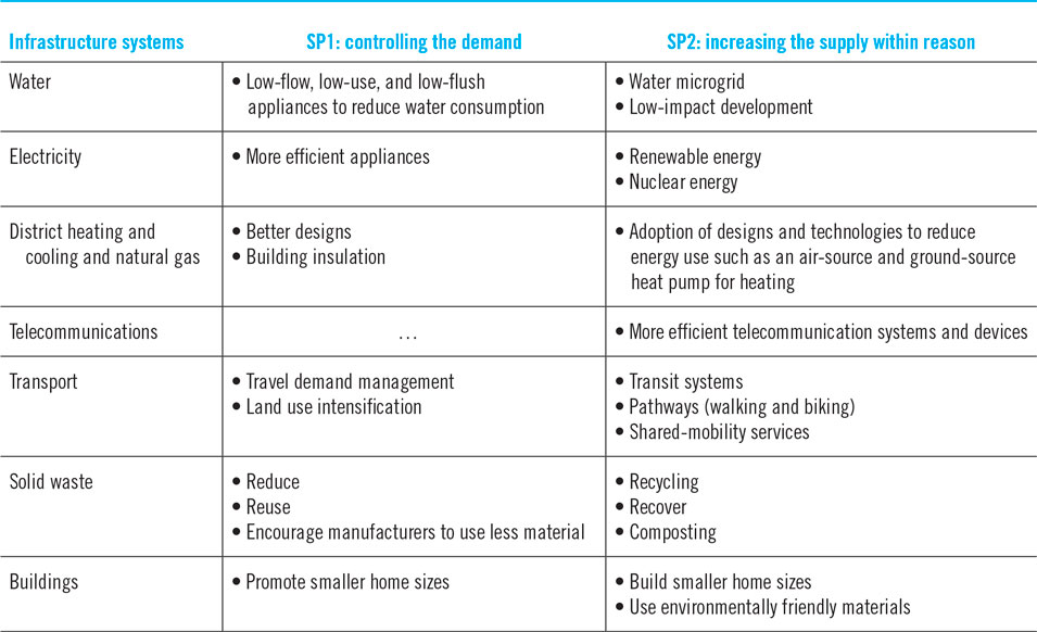 An approach to designing sustainable urban infrastructure | MRS Energy ...