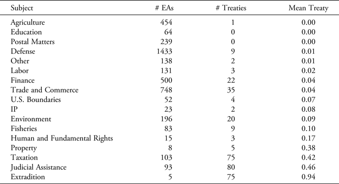 Giving the Treaty a Purpose: Comparing the Durability of Treaties and ...