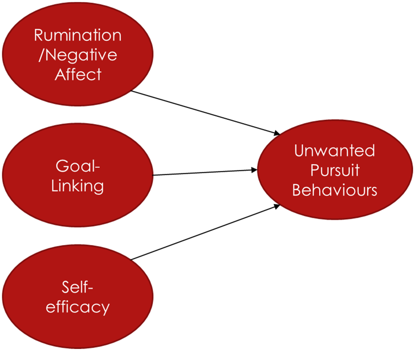 Coping and Unwanted Pursuit Behaviours Following Breakups in Young ...