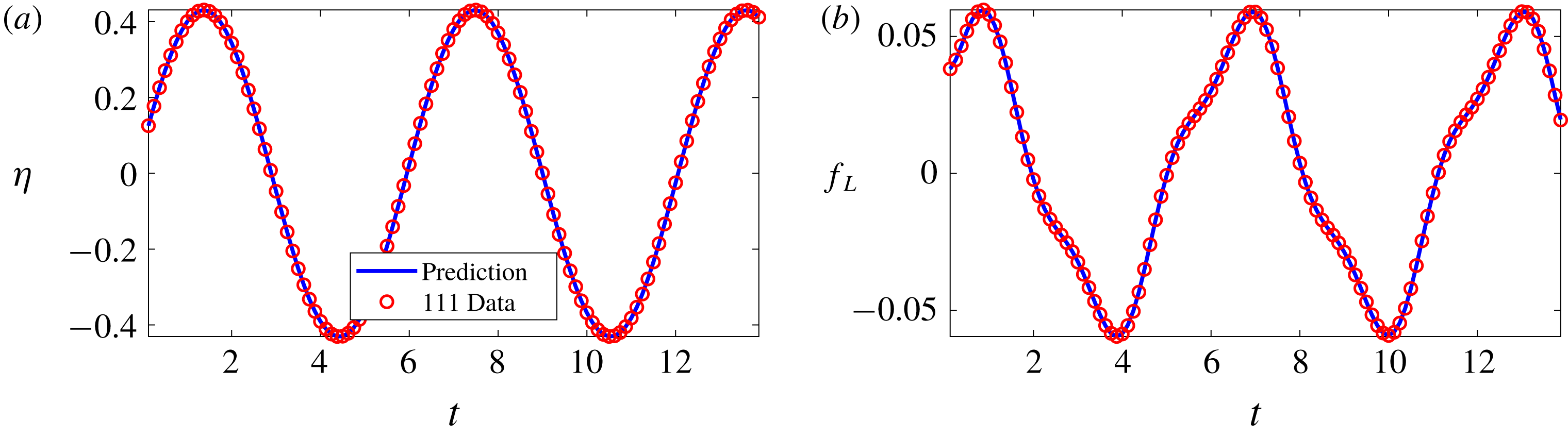 Deep learning of vortex-induced vibrations | Journal of Fluid Mechanics ...