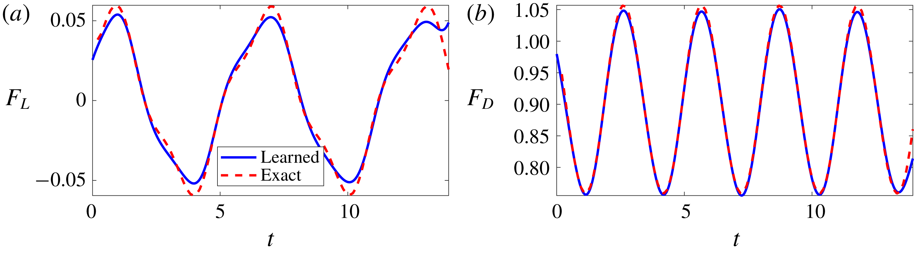 Deep learning of vortex-induced vibrations | Journal of Fluid Mechanics ...