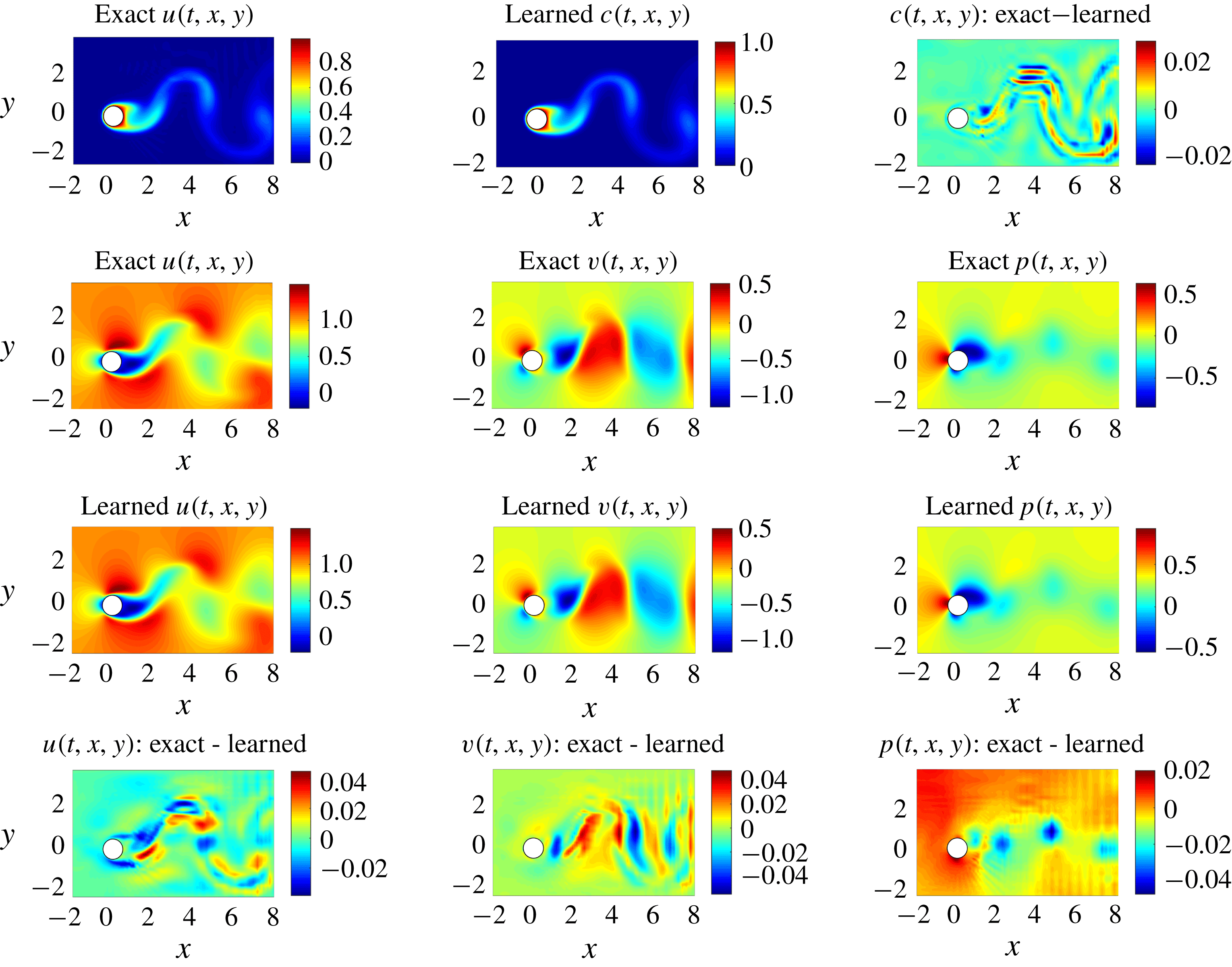 Deep learning of vortex-induced vibrations | Journal of Fluid Mechanics ...