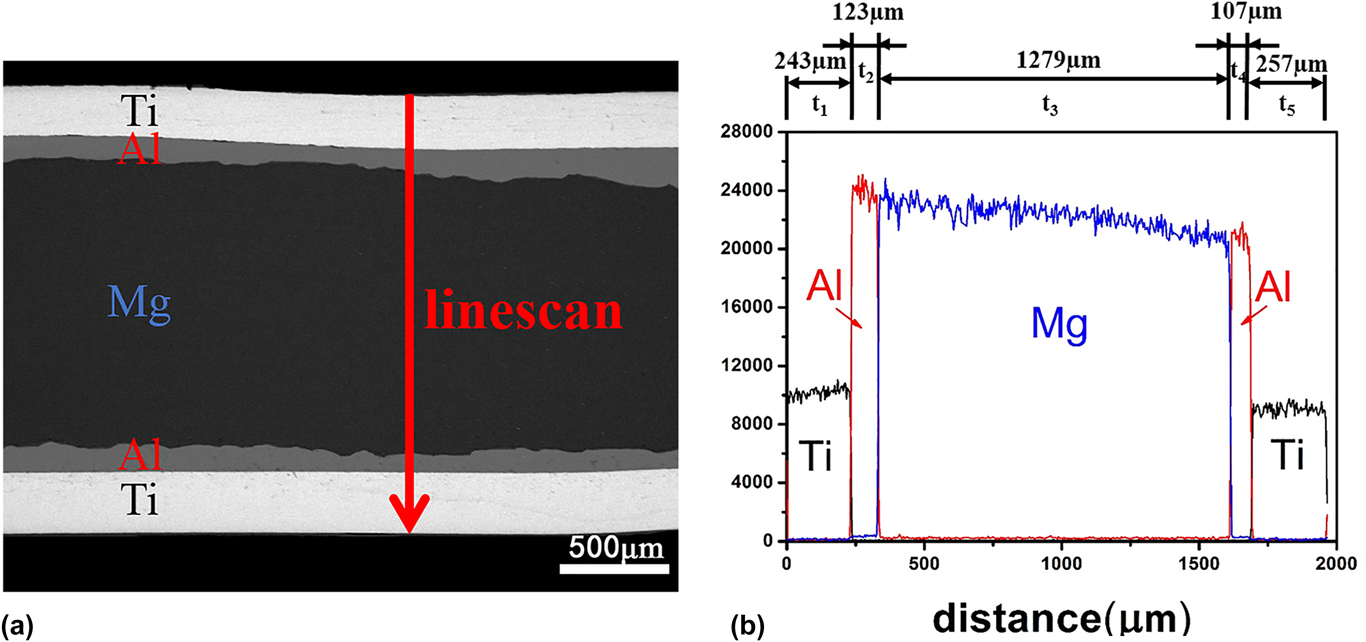 Microstructures and mechanical properties of Ti/Al/Mg/Al/Ti laminates ...