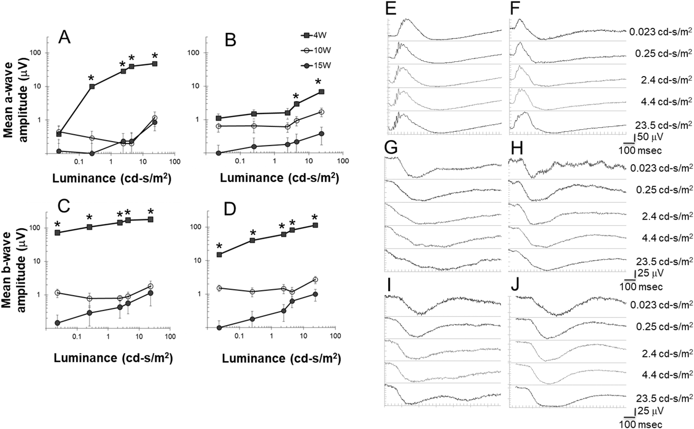 Evaluation of visual function in Royal College of Surgeon rats using a ...