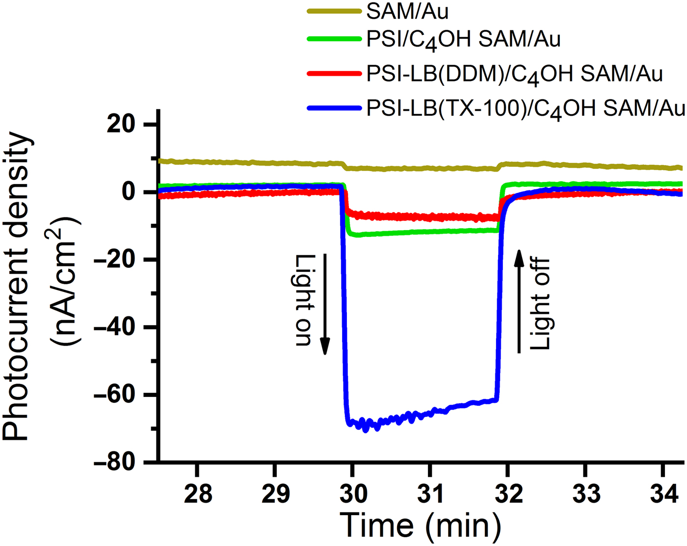 Tuning the photocurrent generations from photosystem I assembled in ...