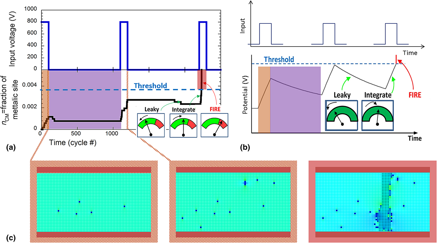 First demonstration of “Leaky Integrate and Fire” artificial neuron ...