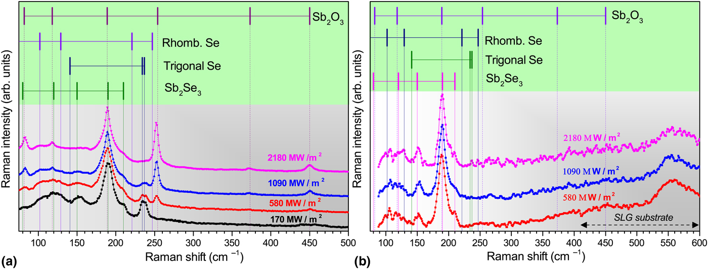 On the identification of Sb2Se3 using Raman scattering | MRS ...
