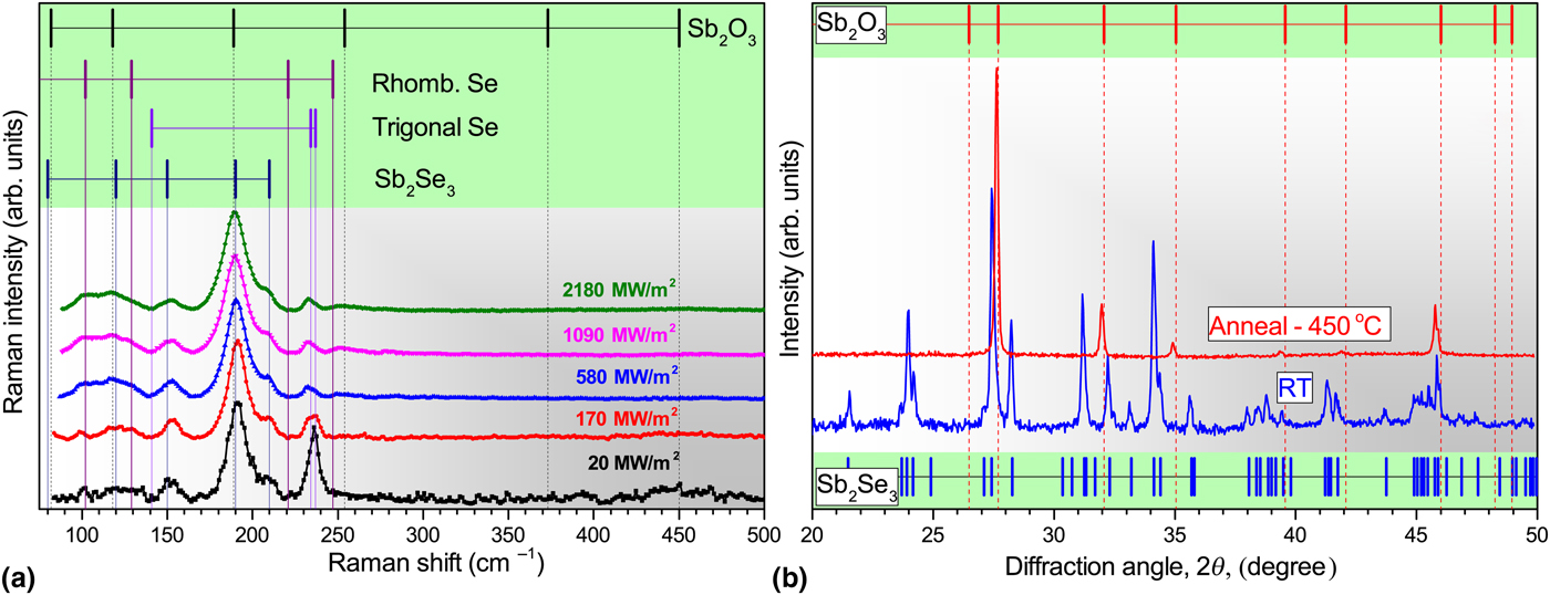 On the identification of Sb2Se3 using Raman scattering | MRS ...