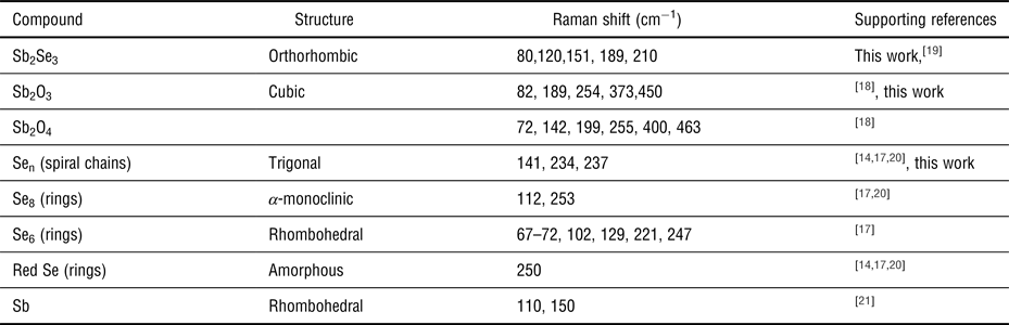 On the identification of Sb2Se3 using Raman scattering | MRS ...