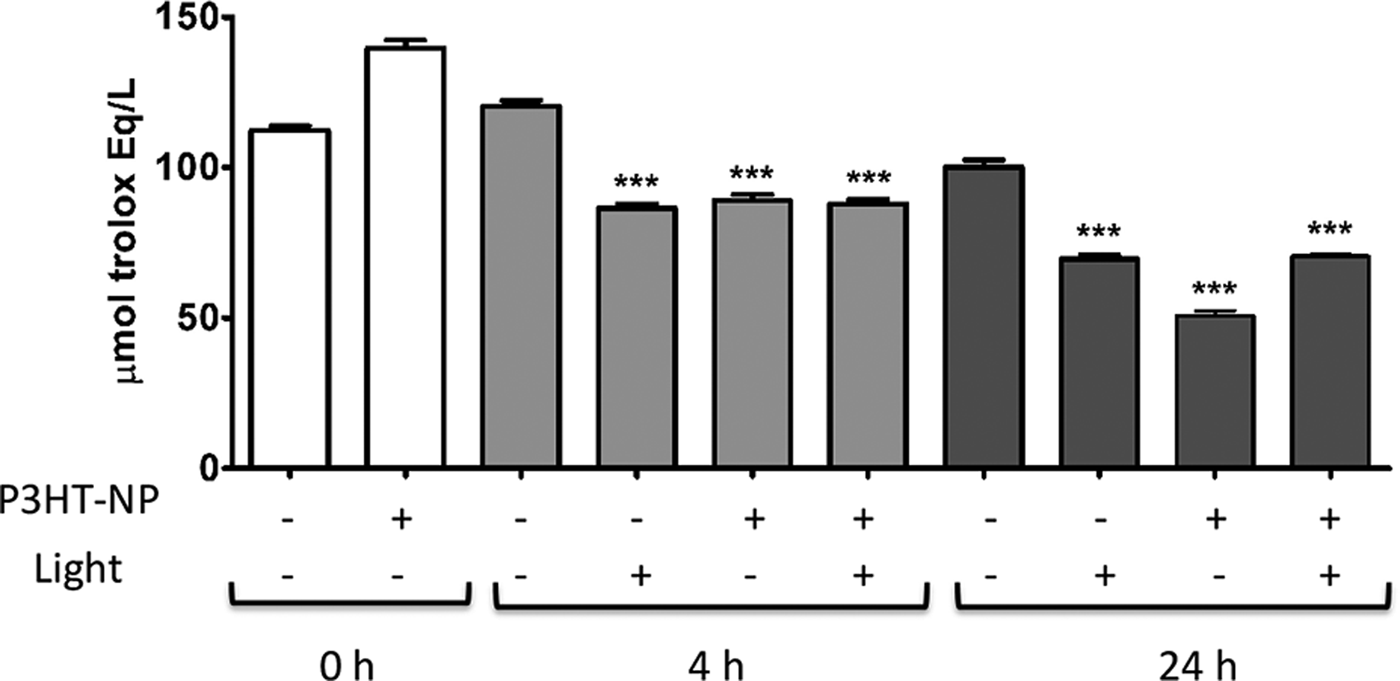 Light-triggered modulation of cell antioxidant defense by polymer ...
