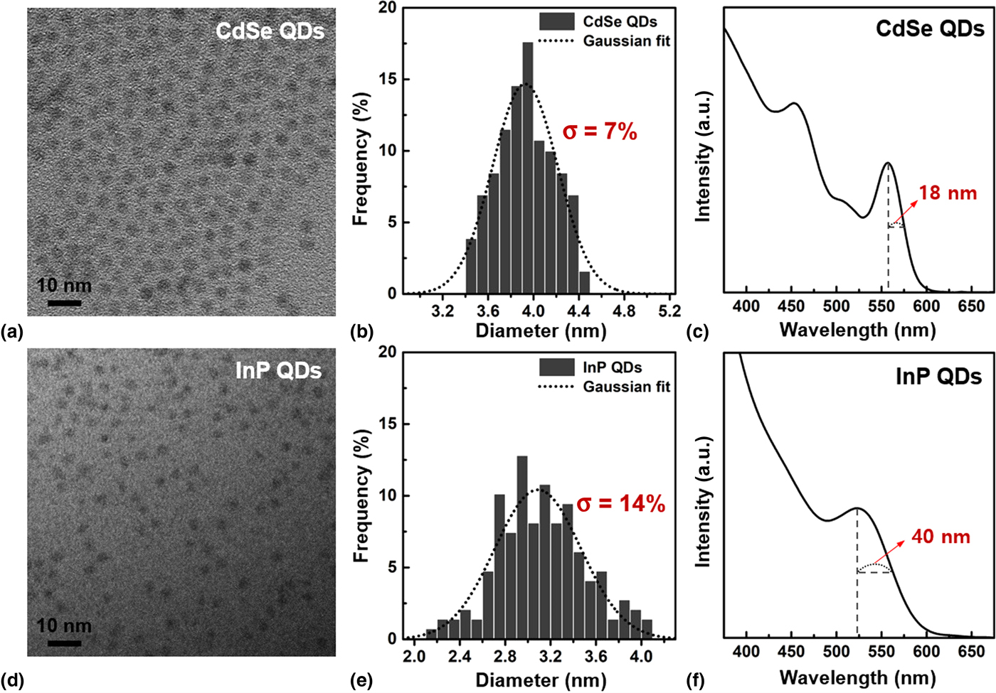 Molecular valves for colloidal growth of nanocrystal quantum dots ...