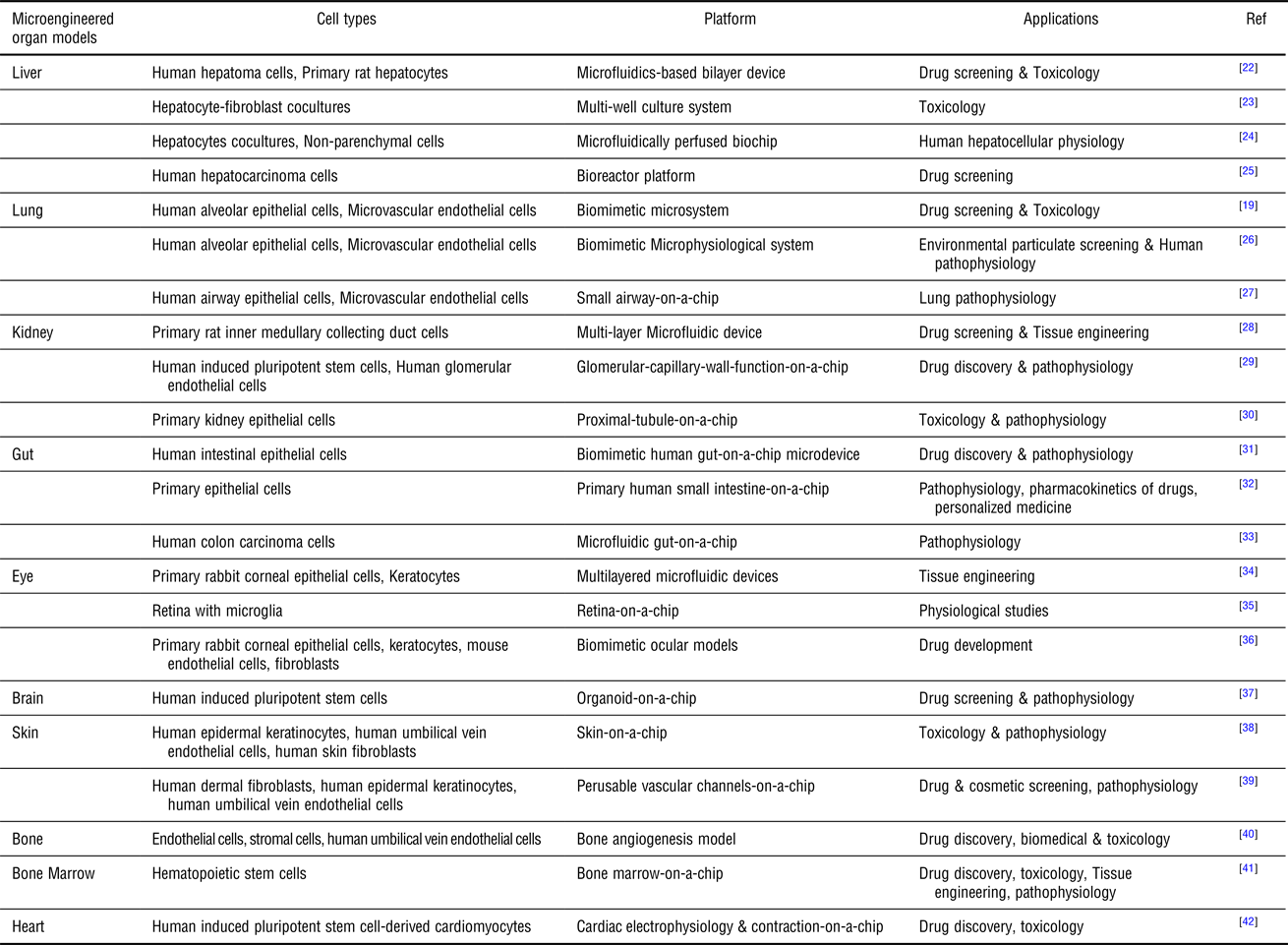 Multi-organ on a chip for personalized precision medicine | MRS ...