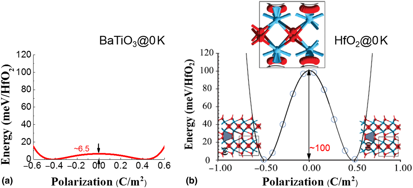Review and perspective on ferroelectric HfO2-based thin films for memory applications | MRS ...