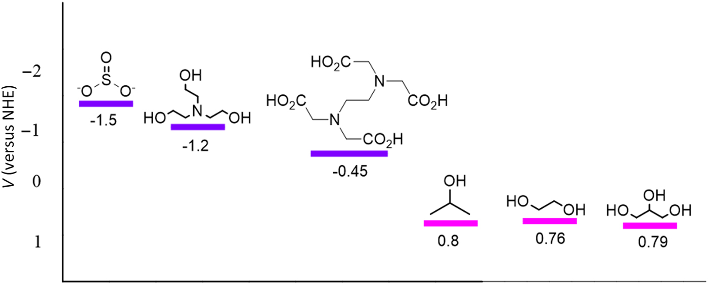Bicarbonate reduction with semiconductor photocatalysts: study of ...