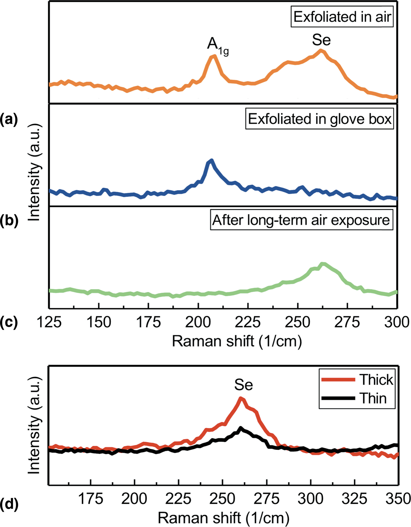 Raman investigation of the air stability of 2H polytype HfSe2 thin ...